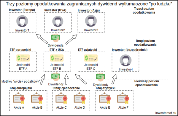 ETF (5/6) - Jak rozliczyć podatek z ETF-ów? Zyski i dywidendy