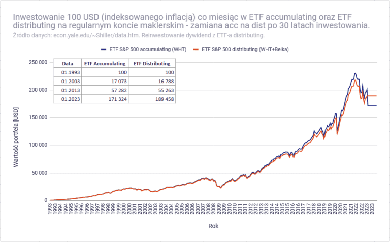 ETF accumulating czy ETF distributing? Który jest lepszy dla kogo? - Inwestomat