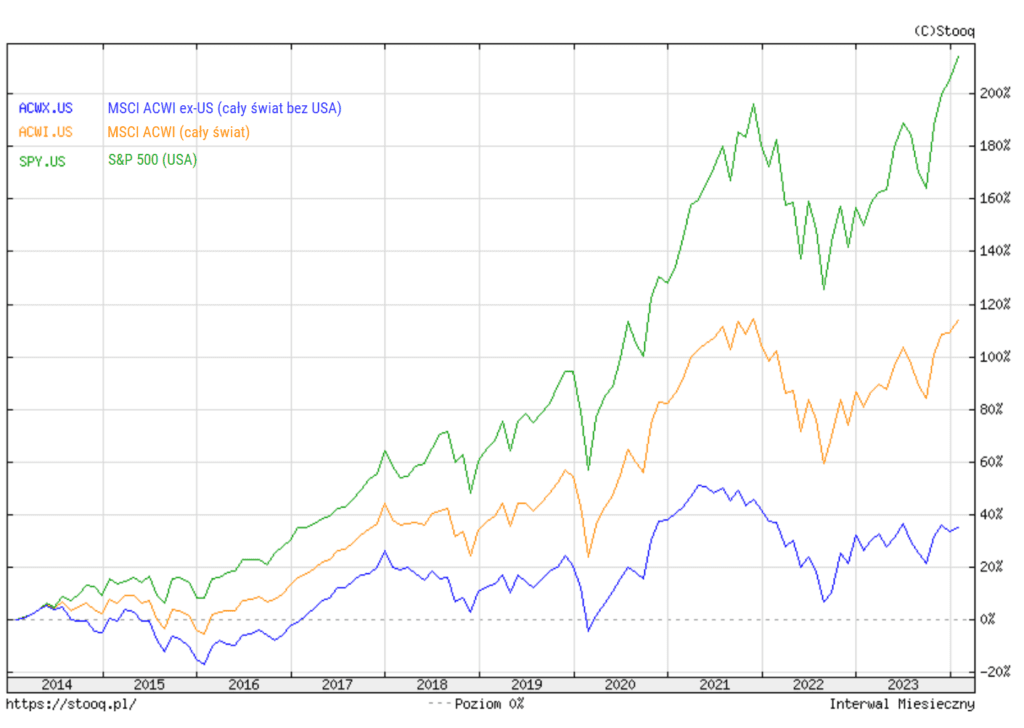 W Jakie ETF na Akcje Zainwestować? S&P 500, MSCI World czy MSCI ACWI? - Inwestomat
