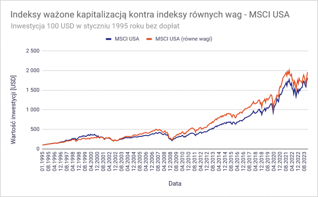 W Jakie ETF na Akcje Zainwestować? S&P 500, MSCI World czy MSCI ACWI? - Inwestomat