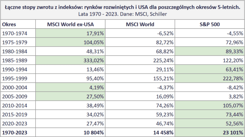 W Jakie ETF na Akcje Zainwestować? S&P 500, MSCI World czy MSCI ACWI? - Inwestomat