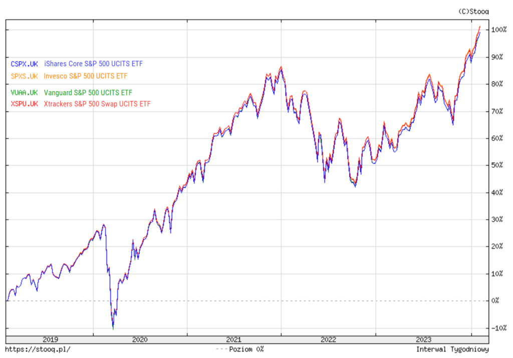 W Jakie ETF na Akcje Zainwestować? S&P 500, MSCI World czy MSCI ACWI? - Inwestomat