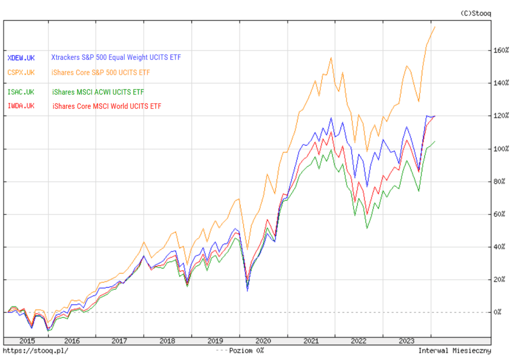 W Jakie ETF na Akcje Zainwestować? S&P 500, MSCI World czy MSCI ACWI? - Inwestomat
