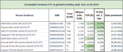 ETF na globalny rynek akcji - ranking najlepszych - Inwestomat