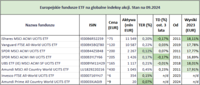 ETF na globalny rynek akcji - ranking najlepszych - Inwestomat