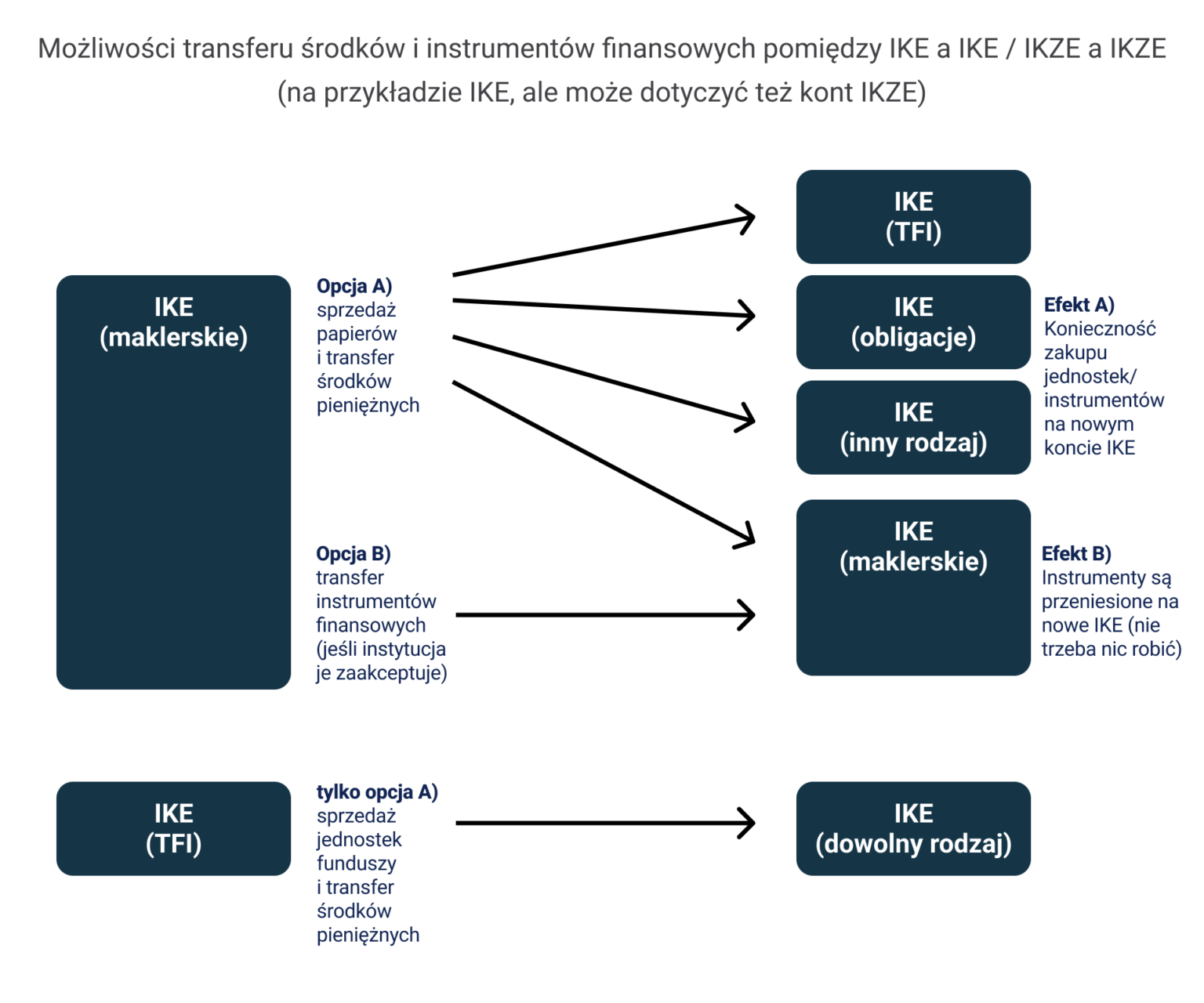 Jak przenieść IKE lub IKZE do innej instytucji? Przenosiny środków i ...